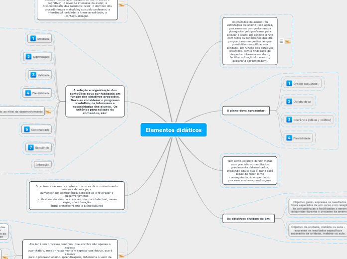 Elementos didáticos - Mind Map